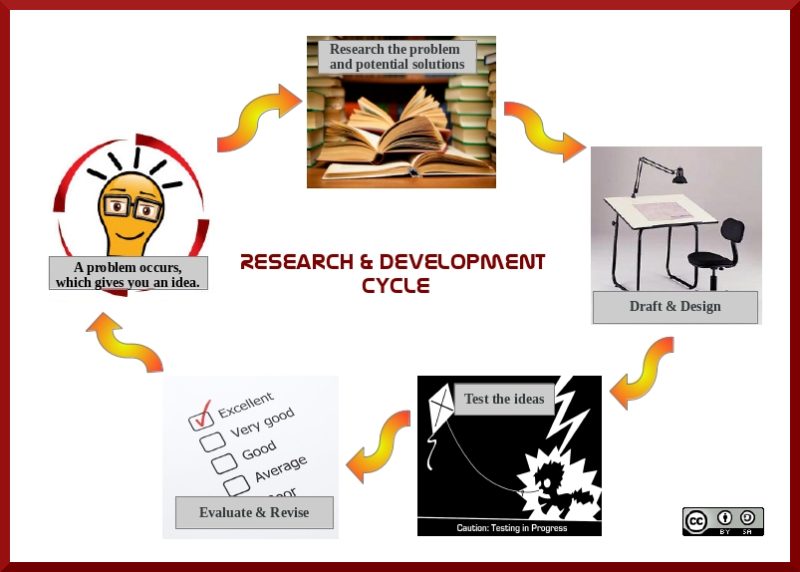 Researching solutions to the problem [Invention Cycle] - Insanitek