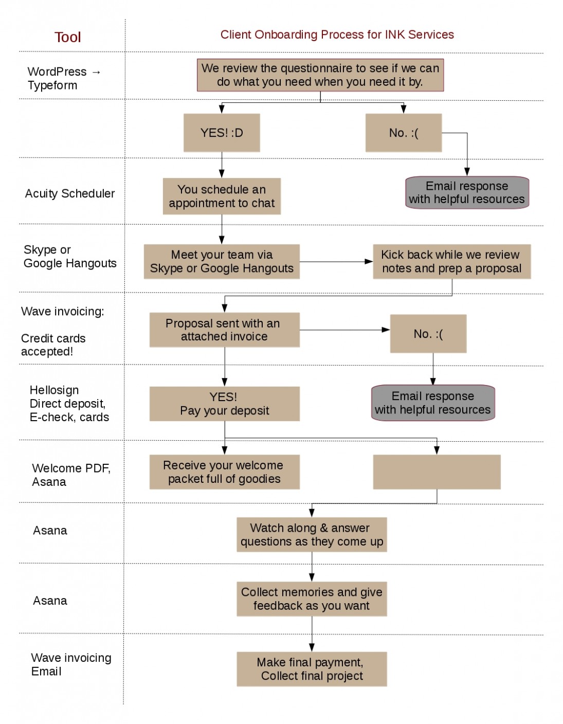 Client intake chart CLIENT VIEW - Insanitek