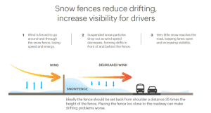 Brutal Truth About Snow Drifts - Insanitek