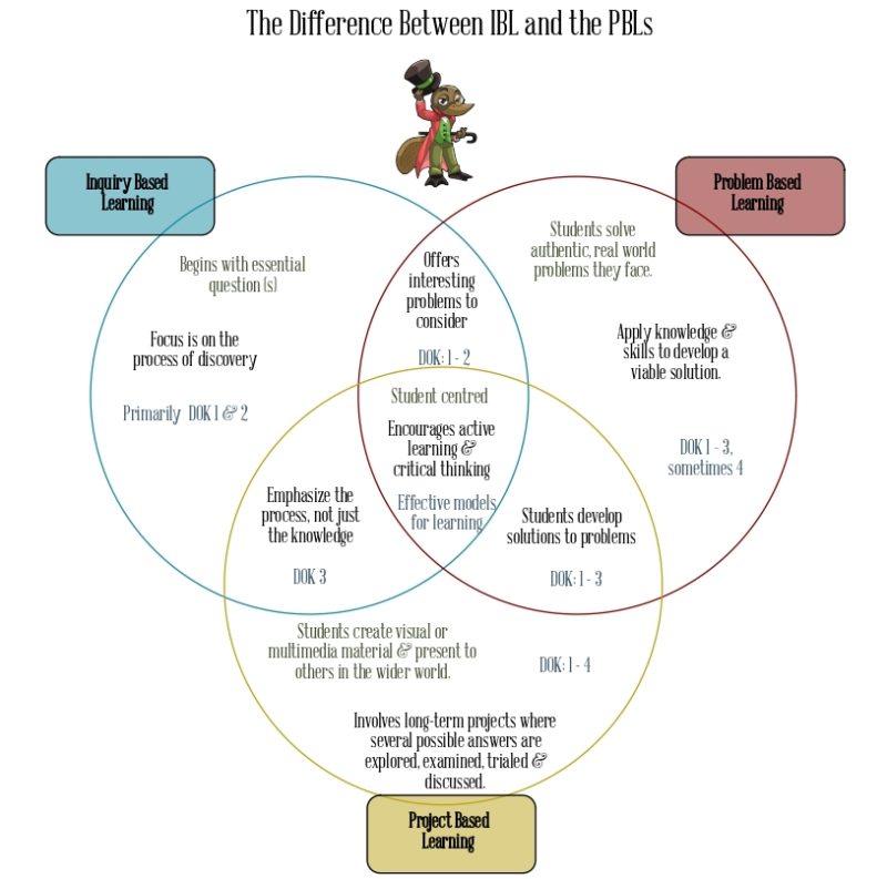 Teaching or Learning Method? Project vs Problem vs Inquiry Based ...